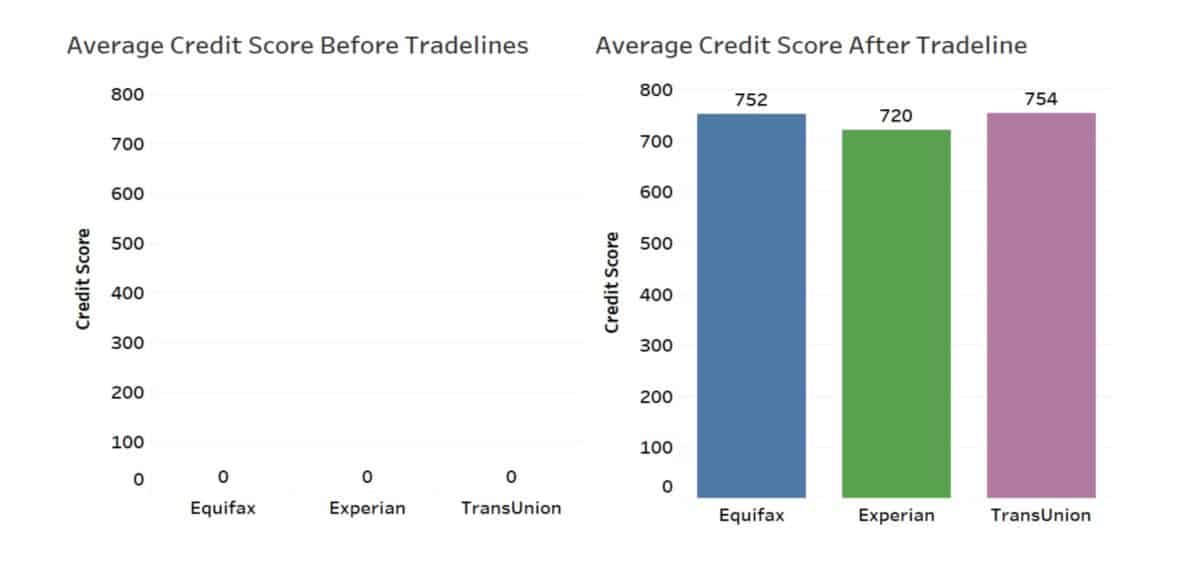 Better results with “thin” credit files. - Superior Tradelines