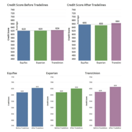 Buy tradelines for sale for your credit reports and scores.
